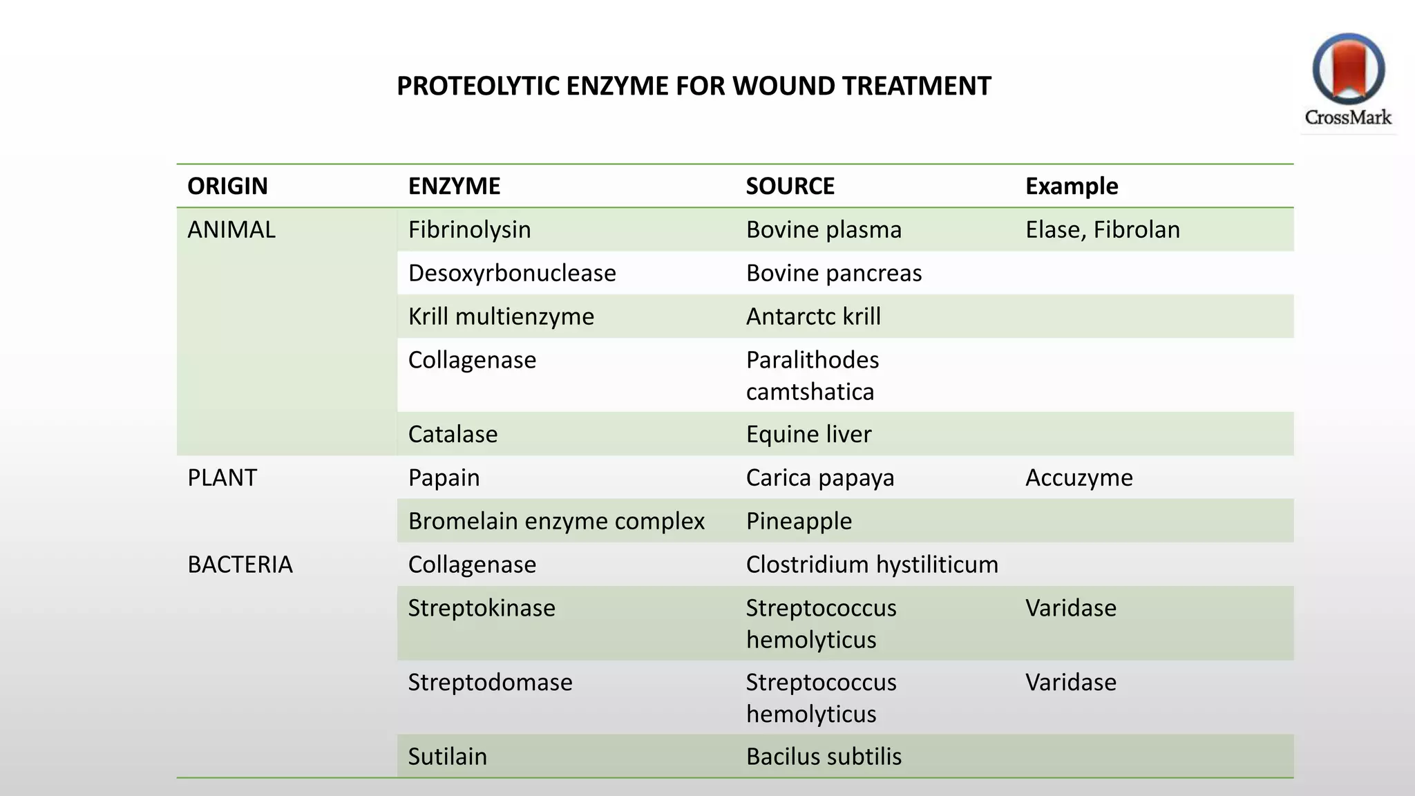 Role of Wound Debridement | PPTX