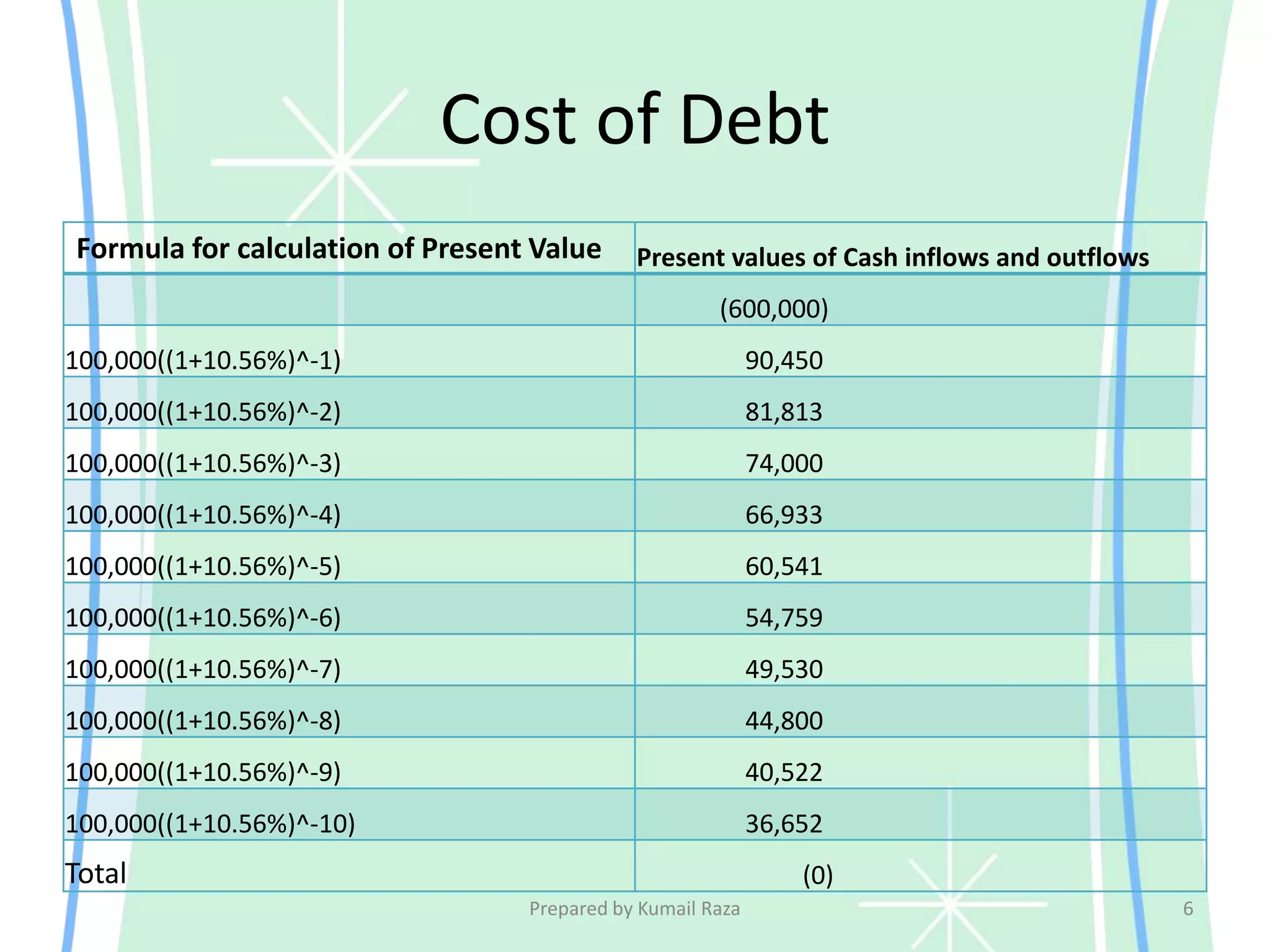 Debt and equity financing | PPTX