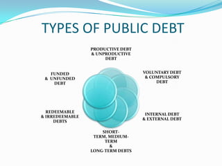 Debt management | PPTX