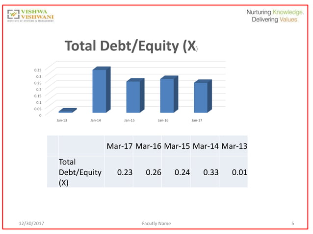 Debt management ratio (1) | PPT