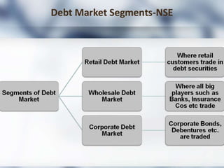 Debt markets in India | PPTX