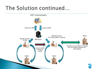 Debtor management system (dms) | PPT