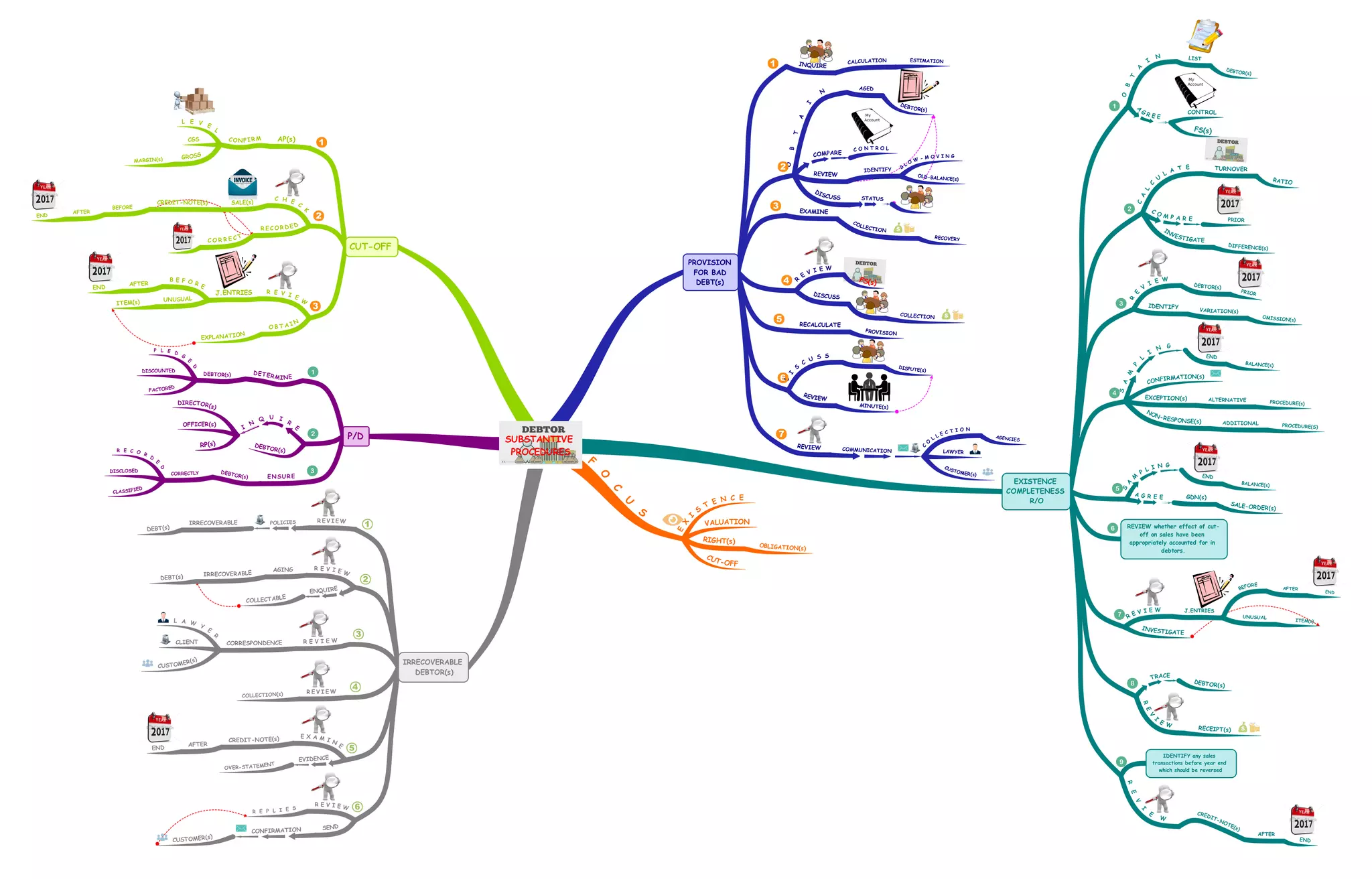 Debtors Substantive Procedures - MIND MAPPING STUDY TECHNIQUE | PDF