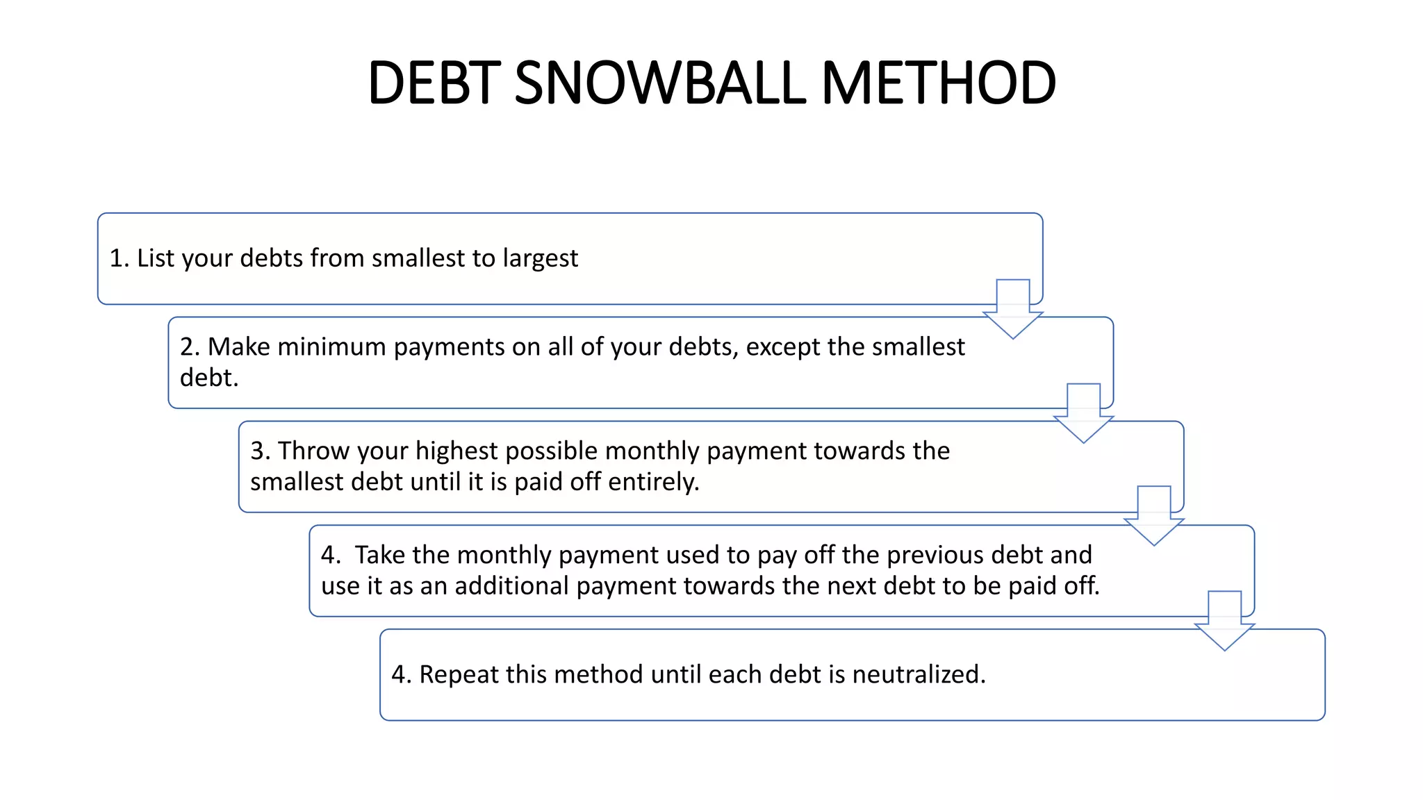 The DEBT SNOWBALL METHOD | PPTX