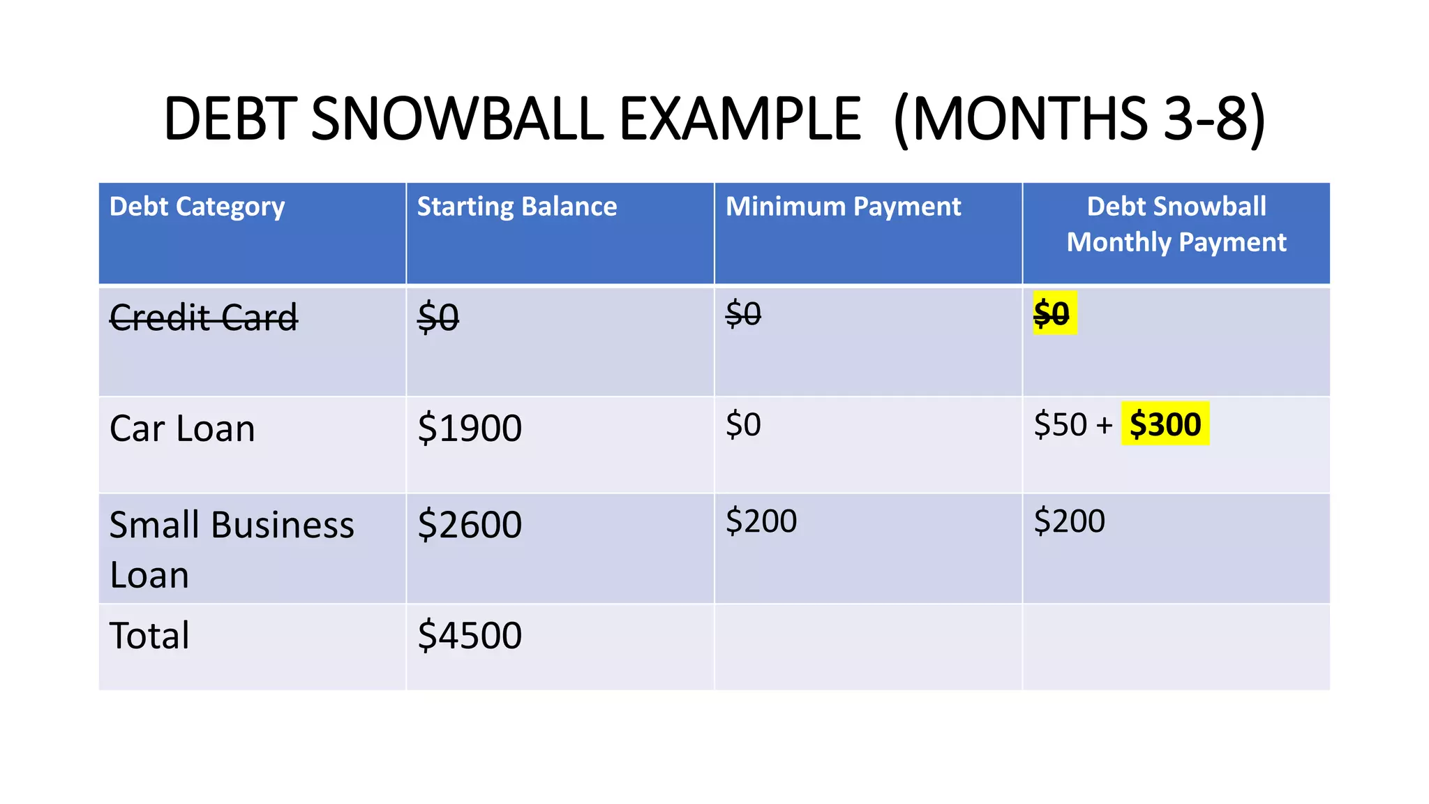 The DEBT SNOWBALL METHOD | PPTX