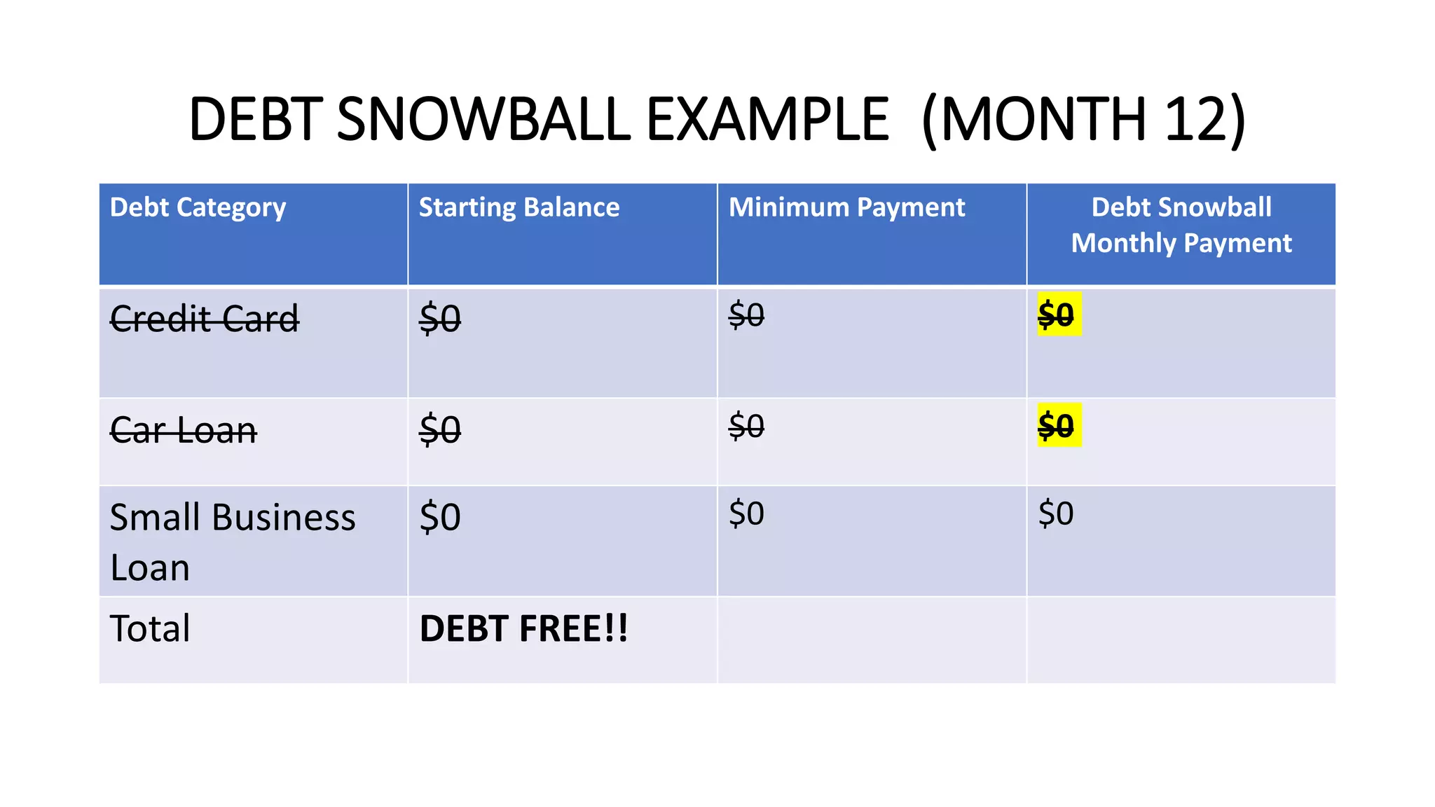 The DEBT SNOWBALL METHOD | PPTX | Credit Cards | Personal Debt