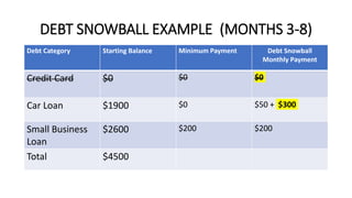 The DEBT SNOWBALL METHOD | PPTX