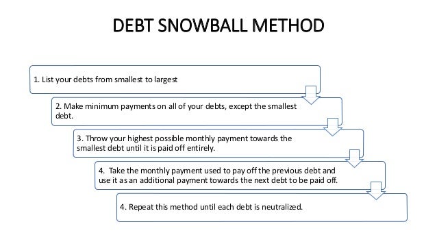 The DEBT SNOWBALL METHOD