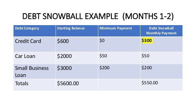The DEBT SNOWBALL METHOD