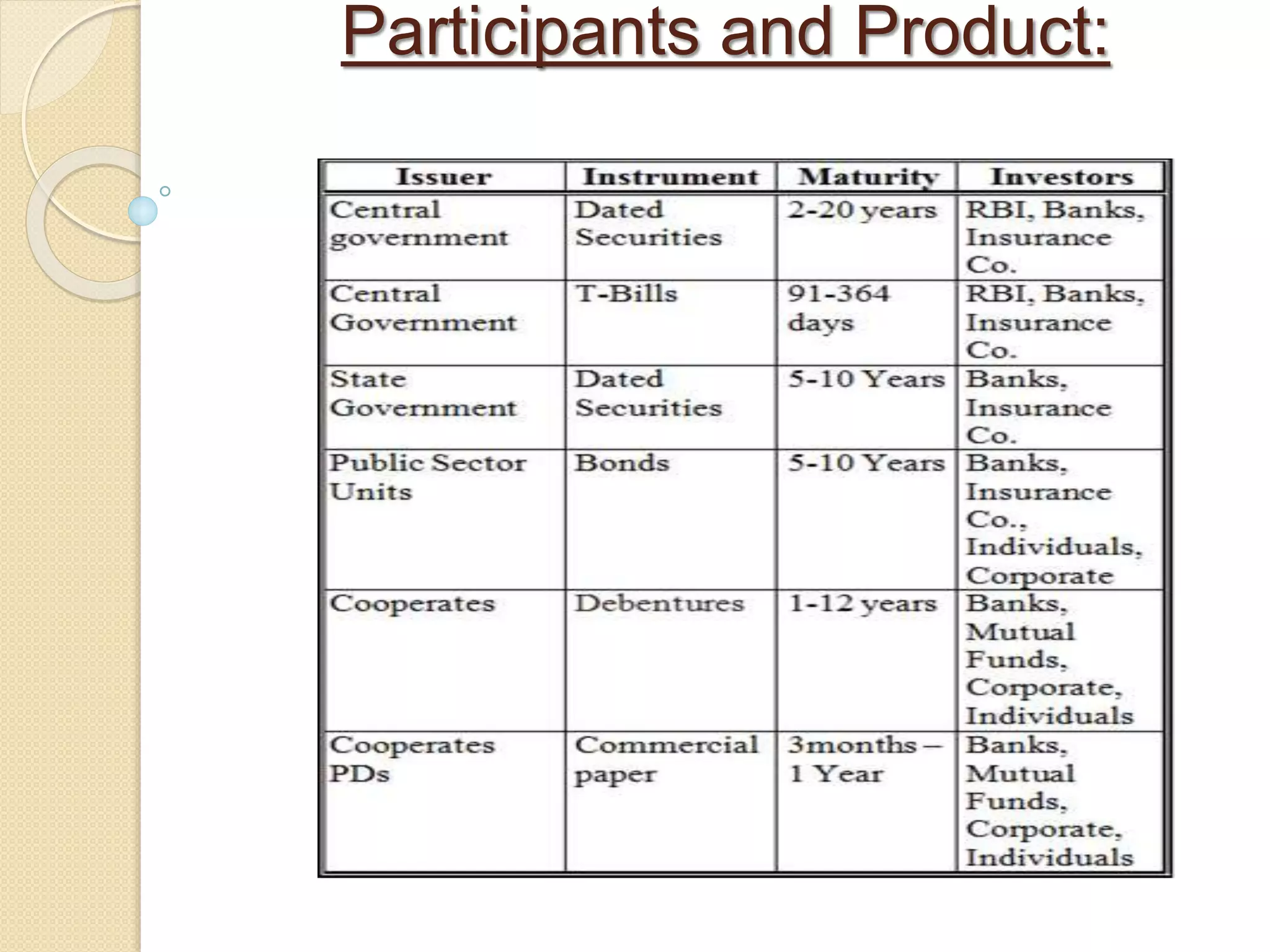 Debenture Market in India | PPT