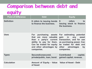 Debt vs equity | PPTX