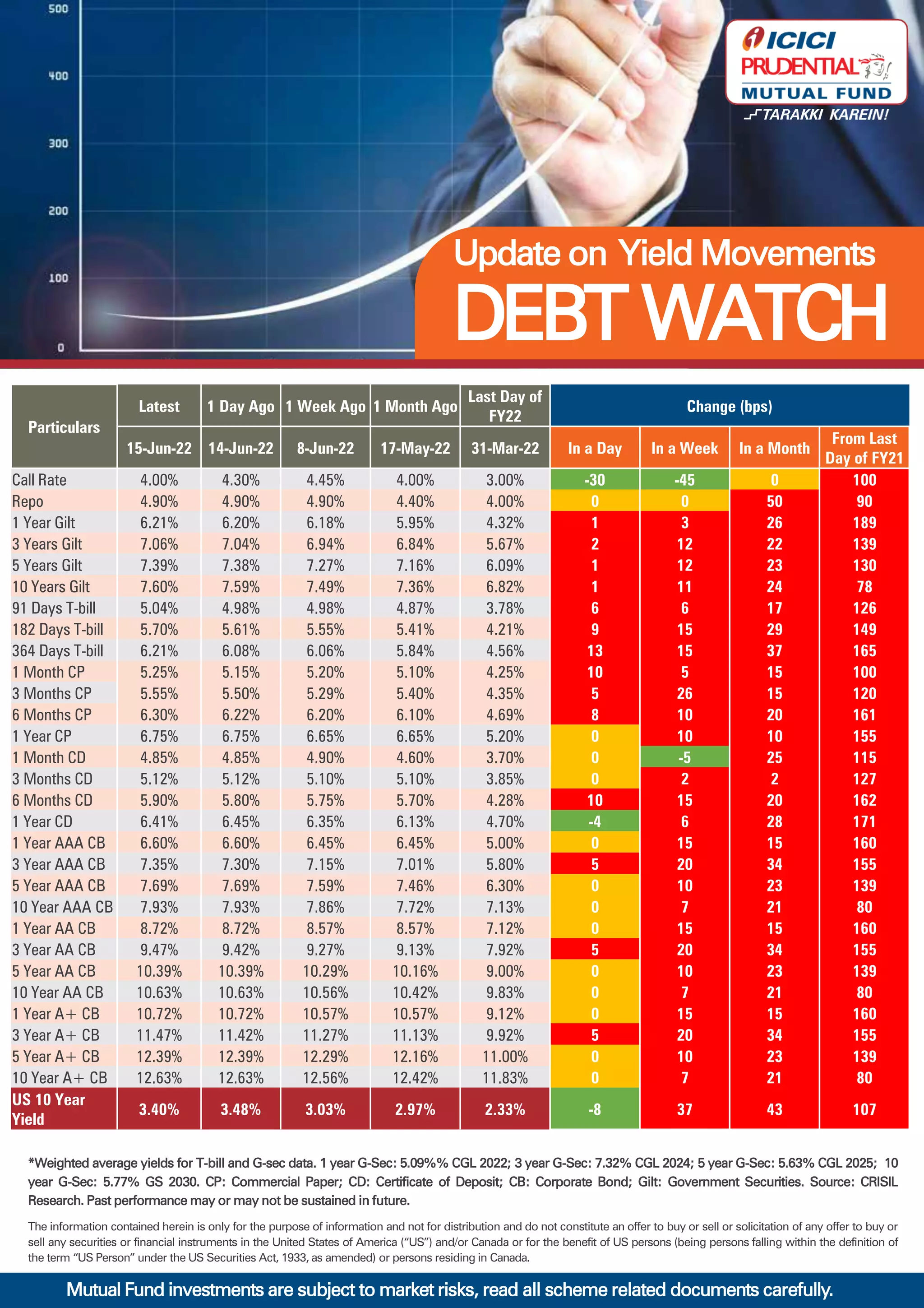 Debt Watch | ICICI Prudential Mutual Fund | PDF