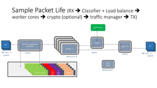 Debug dpdk process bottleneck & painpoints | PPT