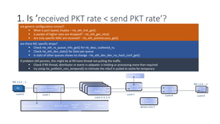 Debug dpdk process bottleneck & painpoints | PPT