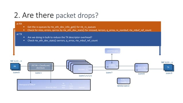 Debug dpdk process bottleneck & painpoints | PPT