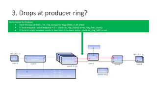 Debug dpdk process bottleneck & painpoints | PPTX