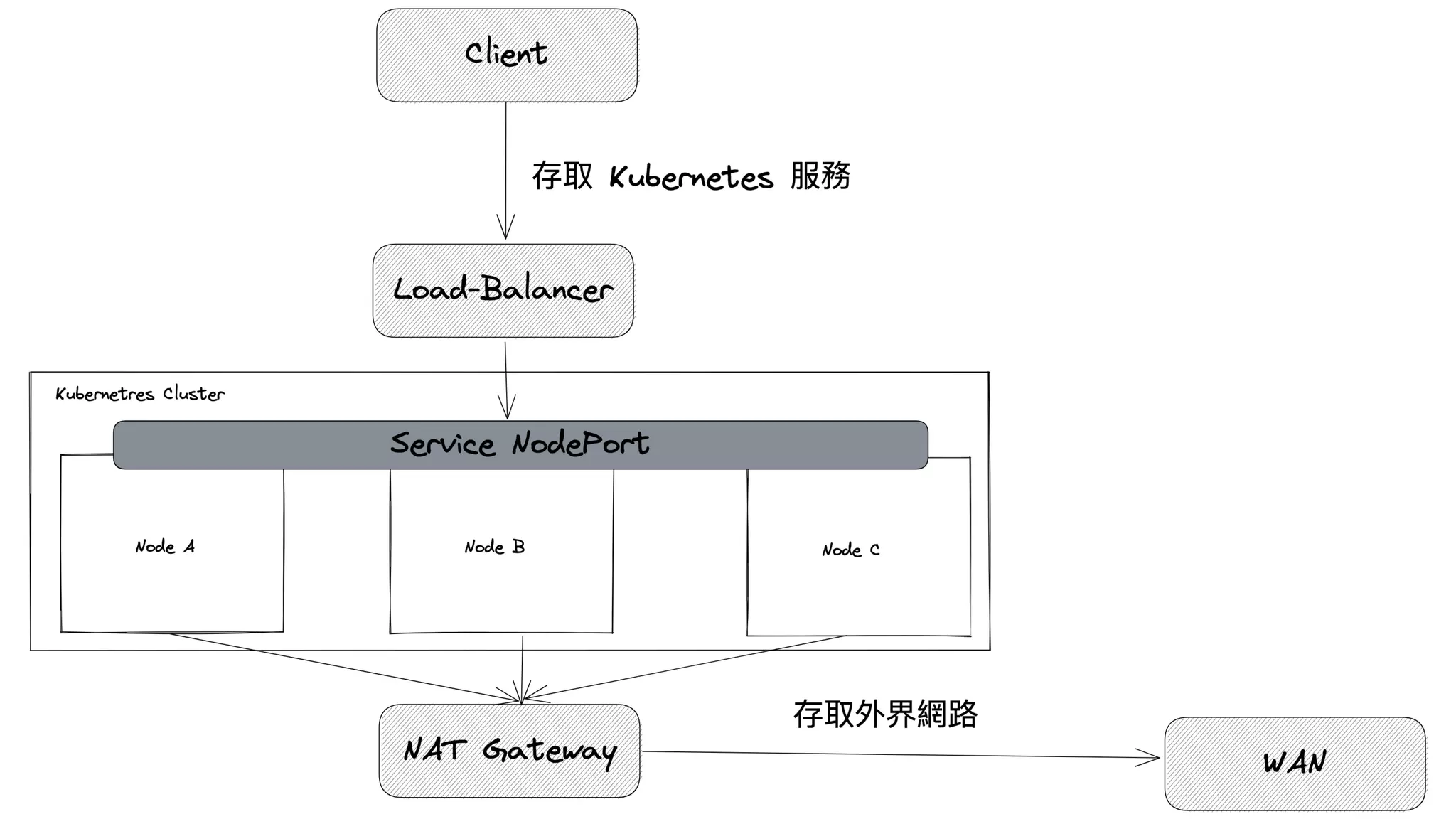 Debug Your Kubernetes Network Pdf Computer Networking Computing