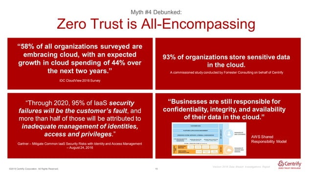 Debunked: 5 Myths About Zero Trust Security | PPT