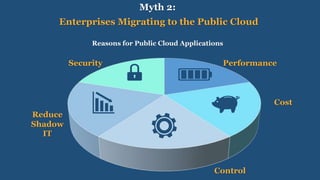 Debunking common cloud hosting myths | PPT