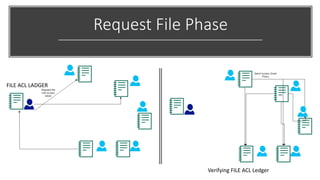 Time expired ledger for File access blockchain | PPTX