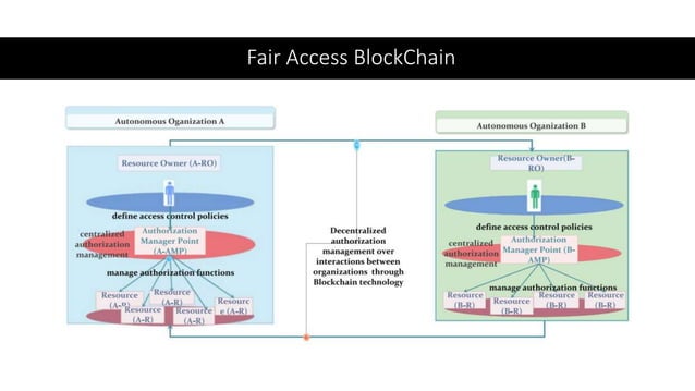 Time expired ledger for File access blockchain | PPT