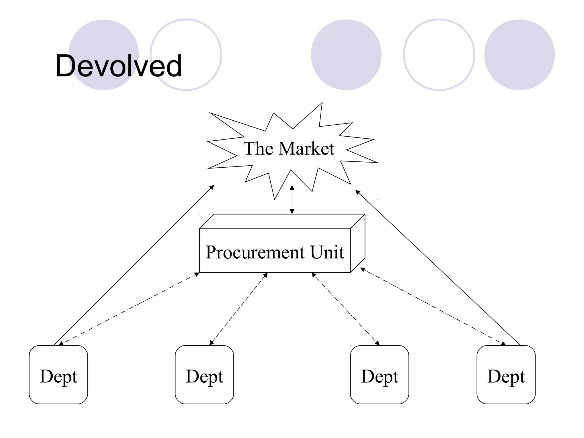 A view of procurement best practice | PPT