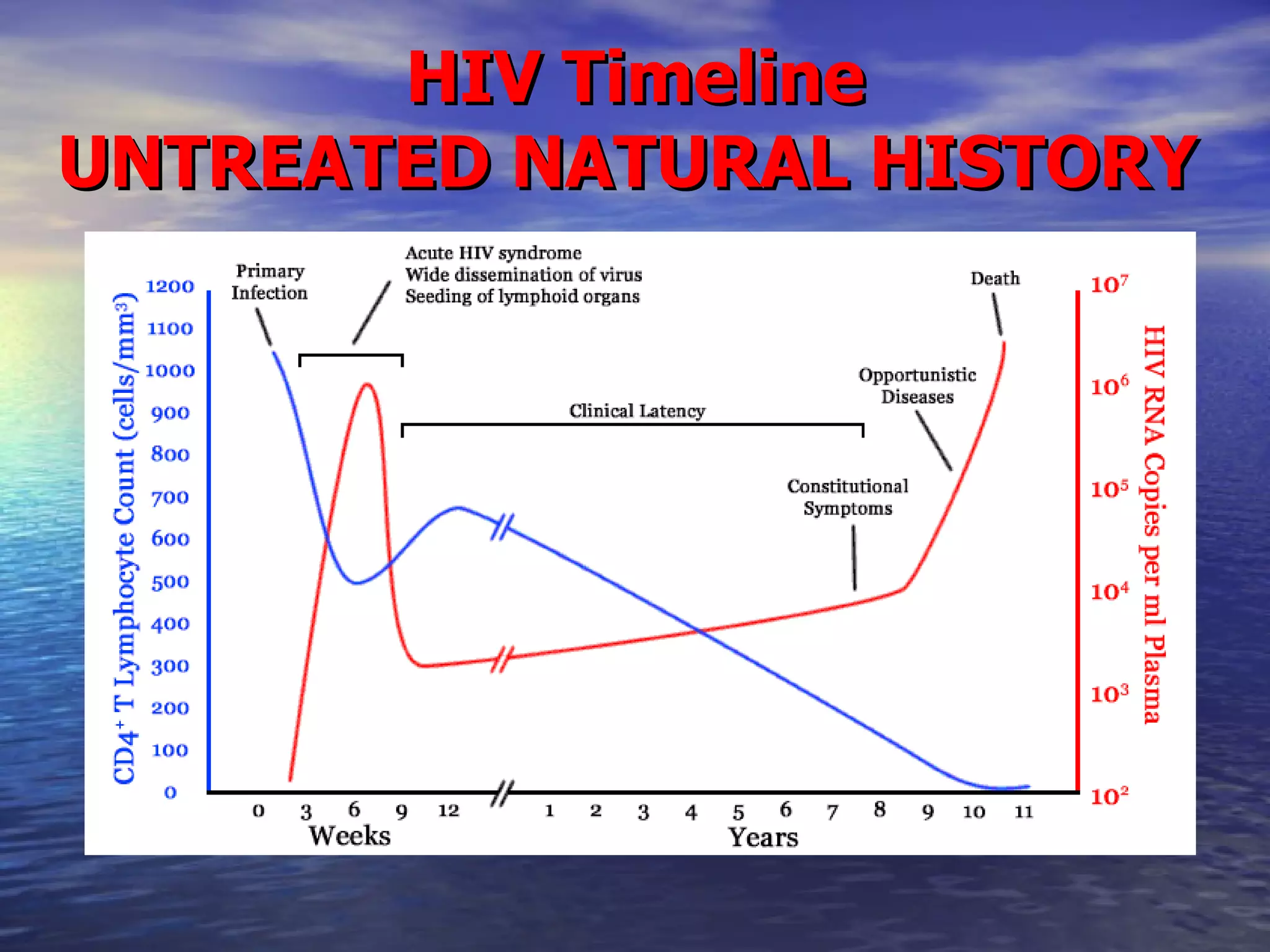 STDs and HIV | PPT