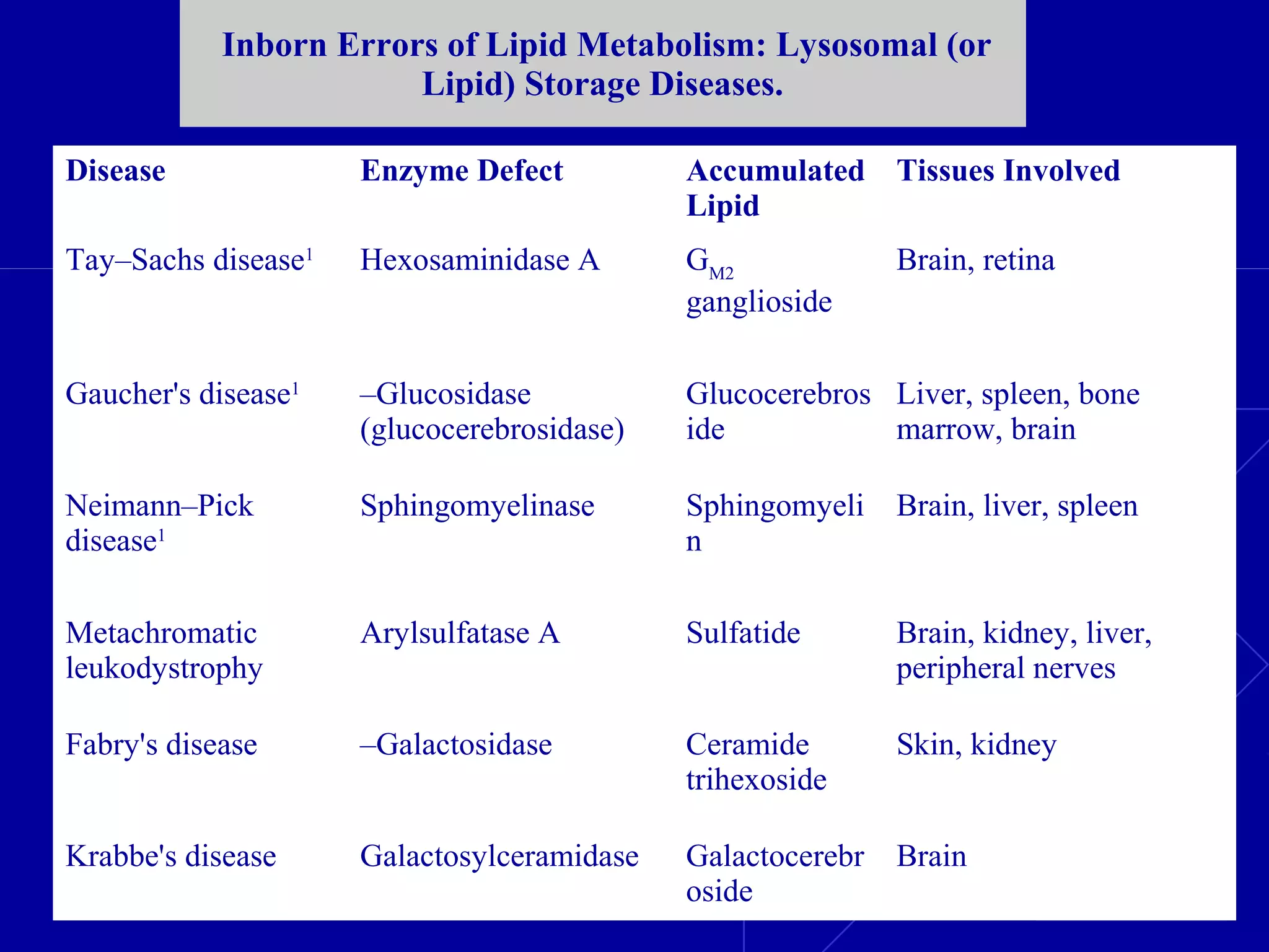 LIPID STORAGE DISEASES MUHAMMAD MUSTANSAR FJMC LAHORE | PPT | Brain and ...