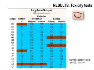 Ecotoxicity of river sediments: invertebrate community, toxicity ...