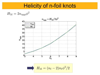 Decay of helical and non-helical magnetic knots | PDF