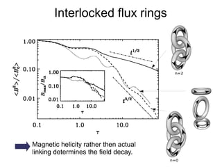 Decay of helical and non-helical magnetic links and knots | PPT