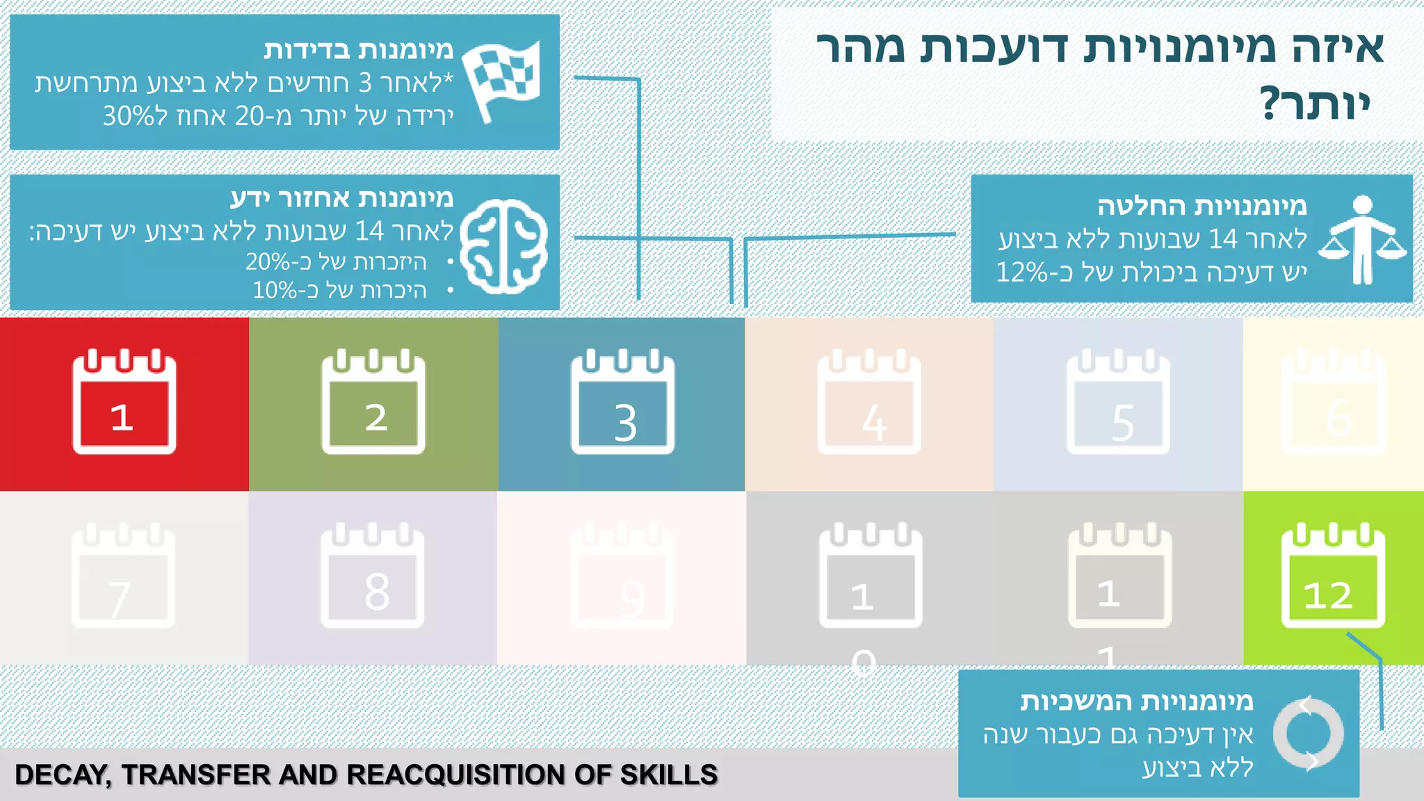 Decay transfer and reacquisition of skills | PPTX