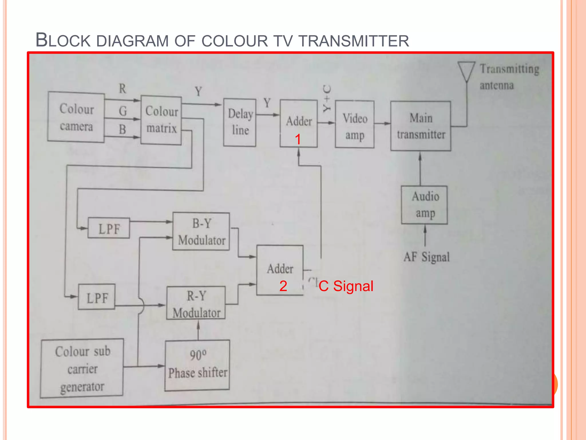 Basics of Colour Television and Digital TV | PPTX