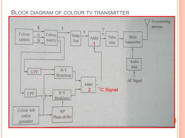 Basics of Colour Television and Digital TV | PPTX | Consumer ...