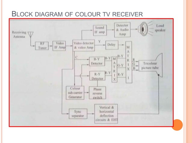 Basics of Colour Television and Digital TV | PPTX | Consumer ...