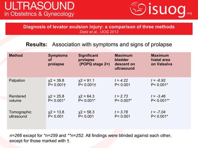UOG Journal Club: Diagnosis of levator avulsion injury: a comparison of ...