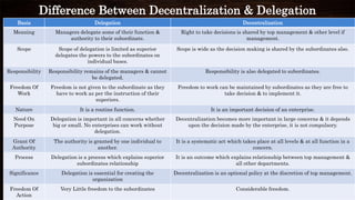 Decentralization and delegation | PPT