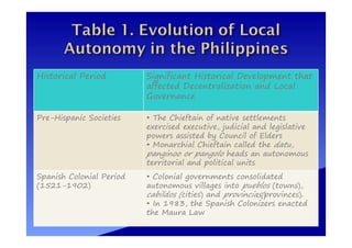 Decentralization and Local Autonomy | PDF