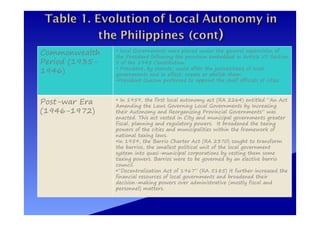 Decentralization and Local Autonomy | PDF