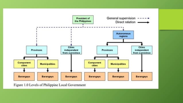 Decentralization and local governance | PDF | Business | Business and ...