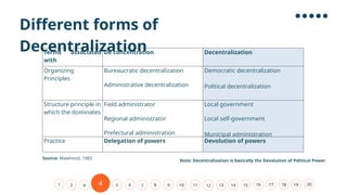 Decentralization & Public Service Delivery in Bangladesh by Hassan Md ...