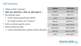 Decentralized Identifiers | PDF