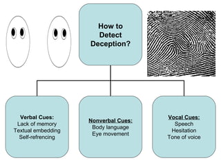 Deception Detection | PPT