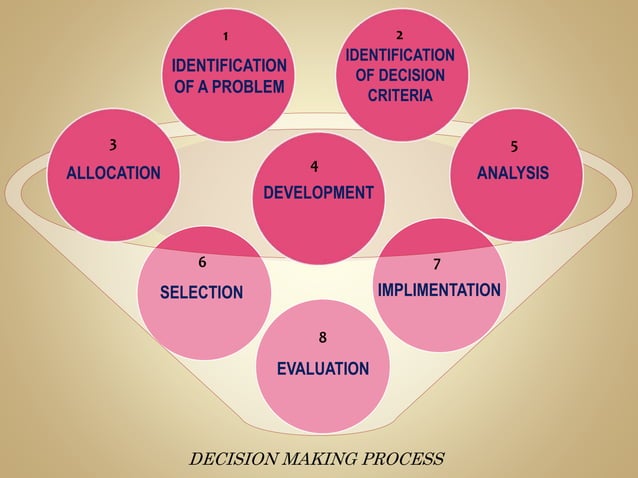 Decision making process | PPTX