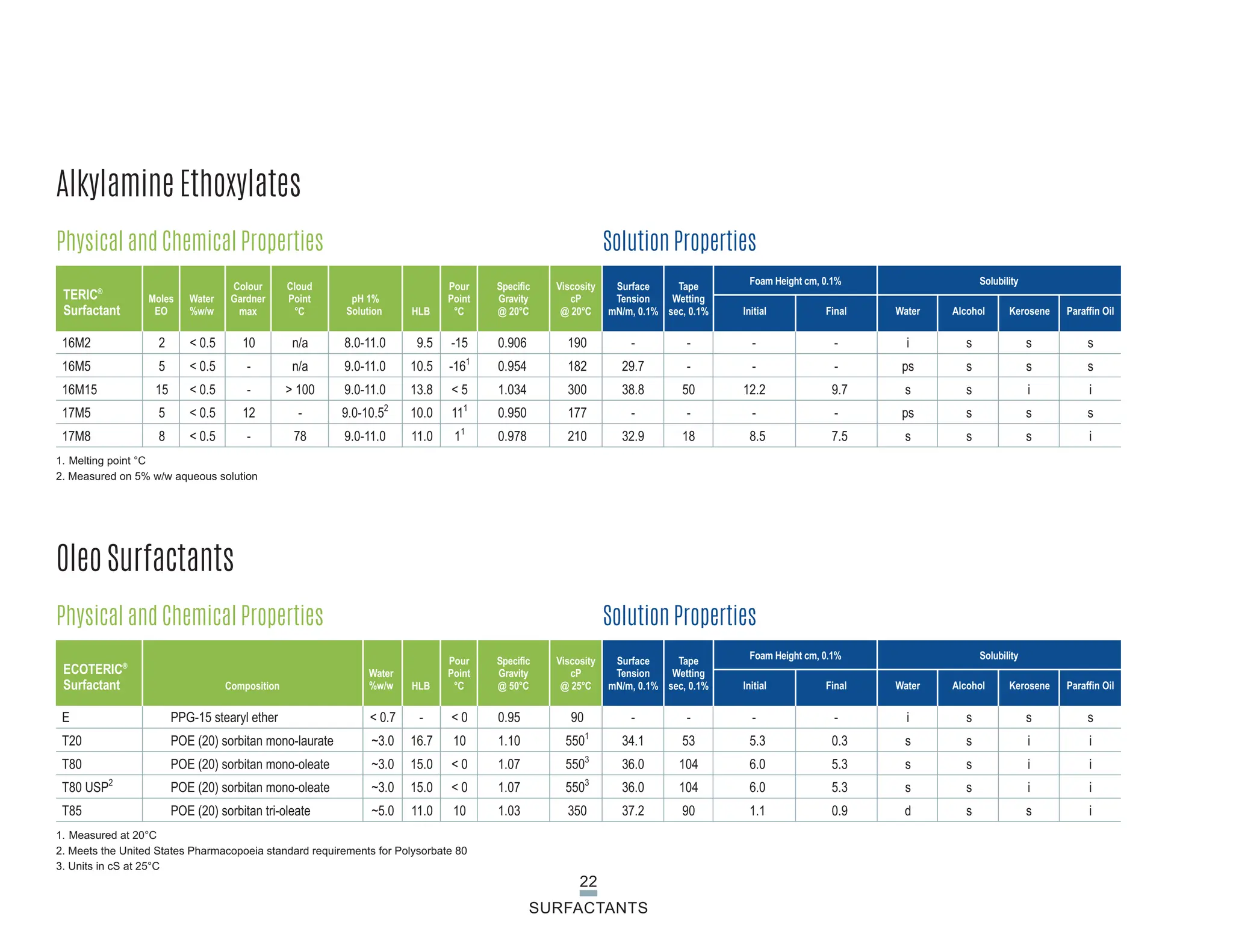 Deceth series HLB value for hard surface cleaner applications.pdf