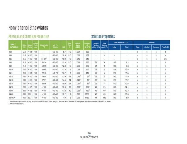 Deceth series HLB value for hard surface cleaner applications.pdf ...