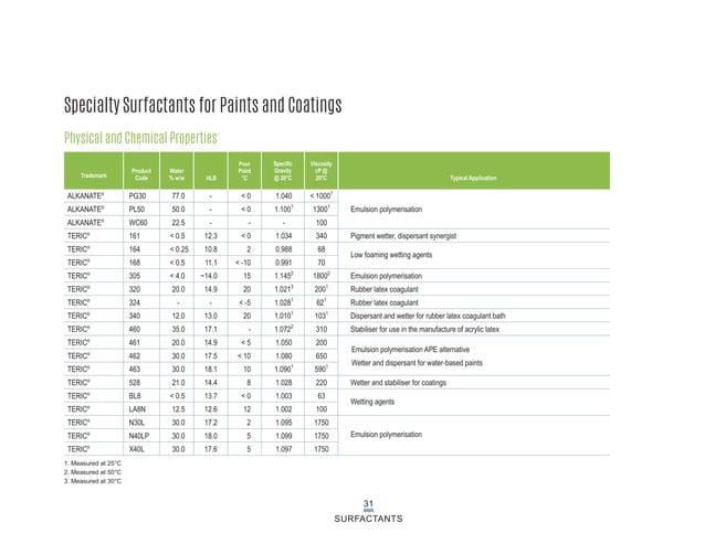 Deceth series HLB value for hard surface cleaner applications.pdf ...