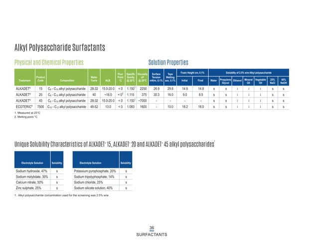 Deceth series HLB value for hard surface cleaner applications.pdf ...