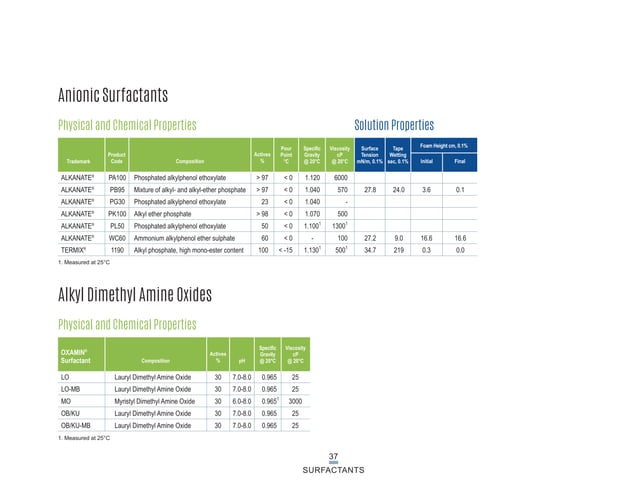 Deceth series HLB value for hard surface cleaner applications.pdf ...