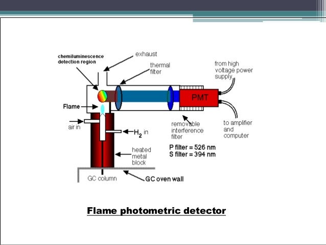 Detectors Used In Gas Chromatography And Hplc By P Ravisankar